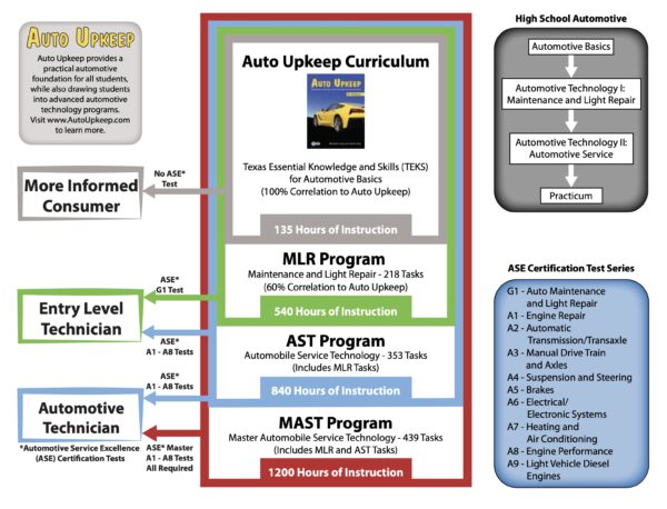 Work-Based Learning | Auto Upkeep